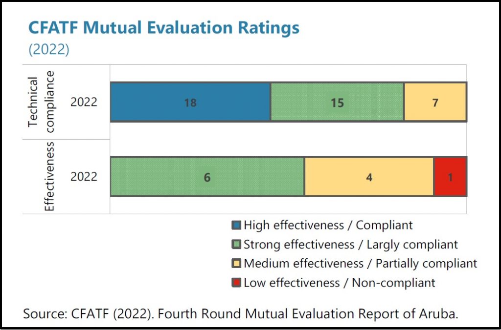 Mester mas accion riba AML/CFT pa retira Aruba for di lista shinishi di ...