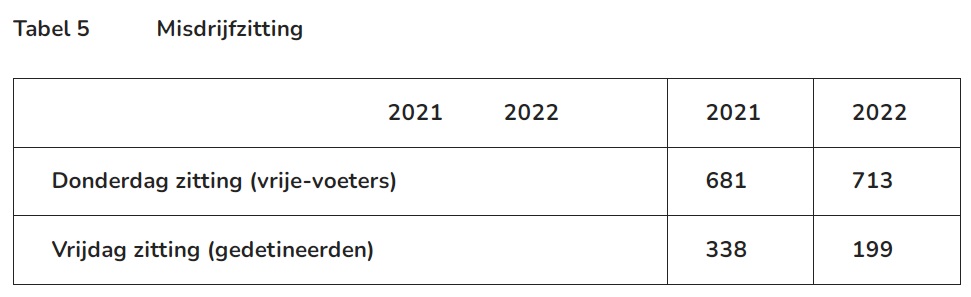 Segun jaarverslag di 2022, den tur caso di homicidio Corte a duna un ...