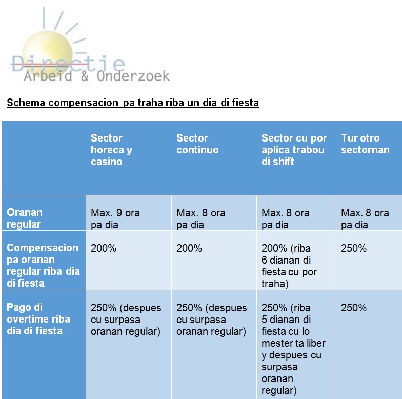 Departamento di Labor y Investigacion (DAO) ta informa cu lo celebra ...