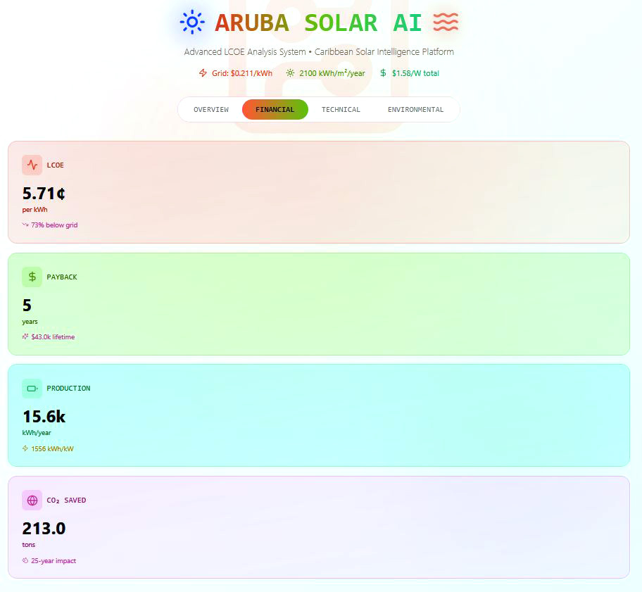 Plan di Emergencia pa Aruba #1: Mobilisa energia solar den forma grandi inmediatamente – Bon Dia ...