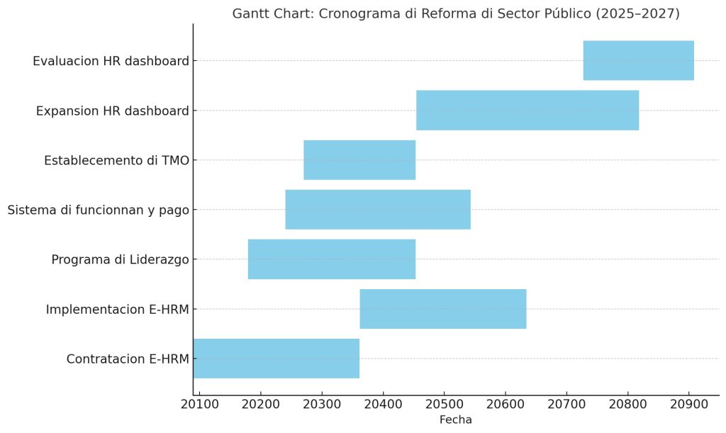 Reforma di sector publico: A pesar di blueprint, ehecucion ta keda ...